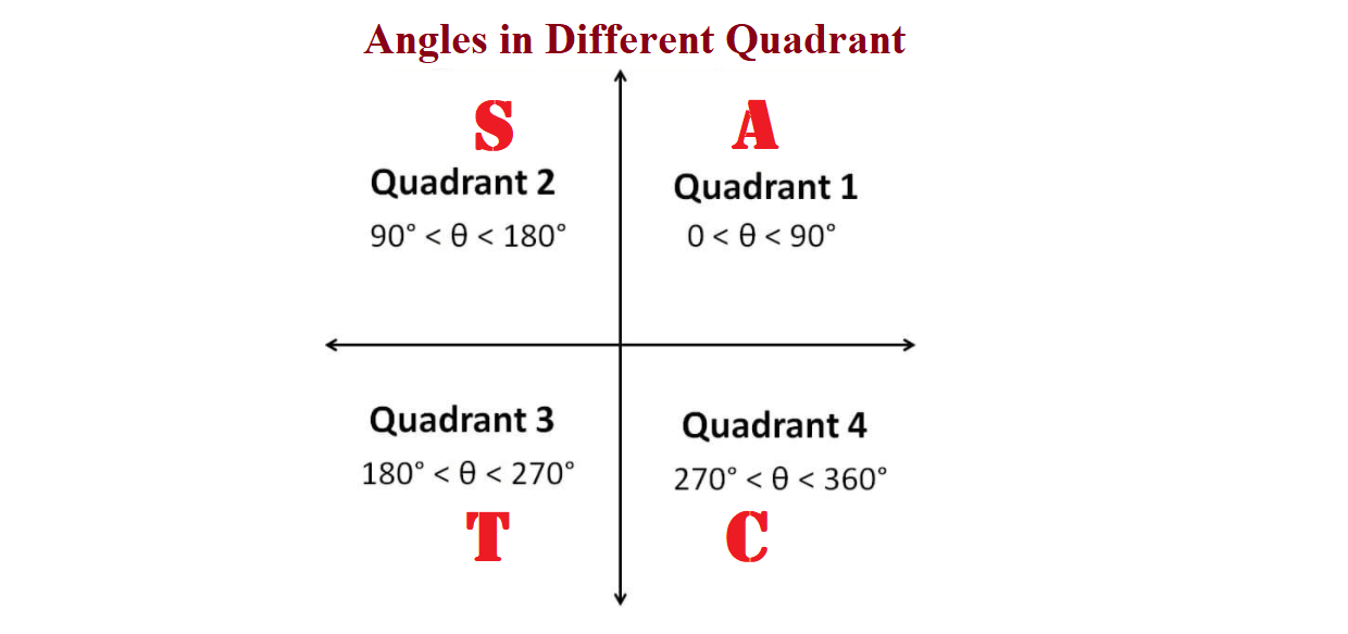 Defining Trigonometric functions Using Unit Circle-Page 2 ...