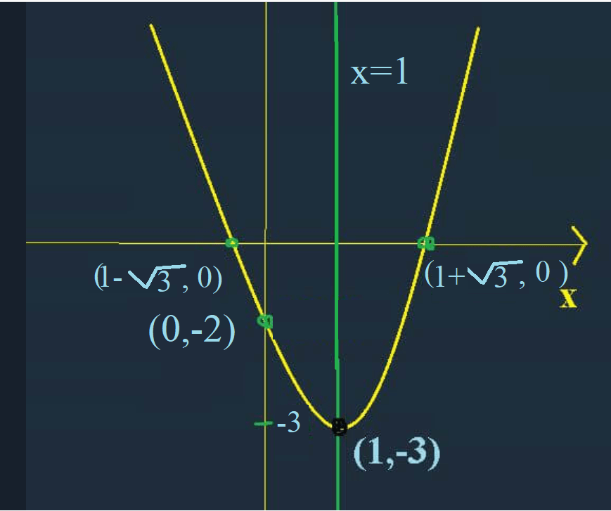 Graphing Quadratic functions – International Math Education