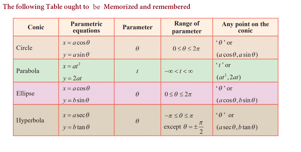 Parametric Equations – International Math Education